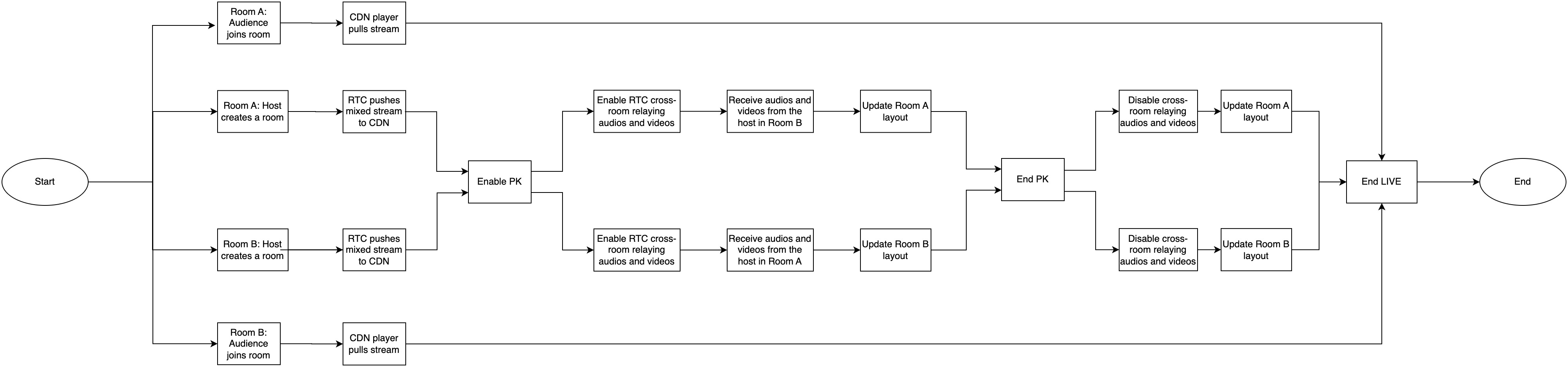 Scenario Building (iOS)--BytePlus RTC-Byteplus